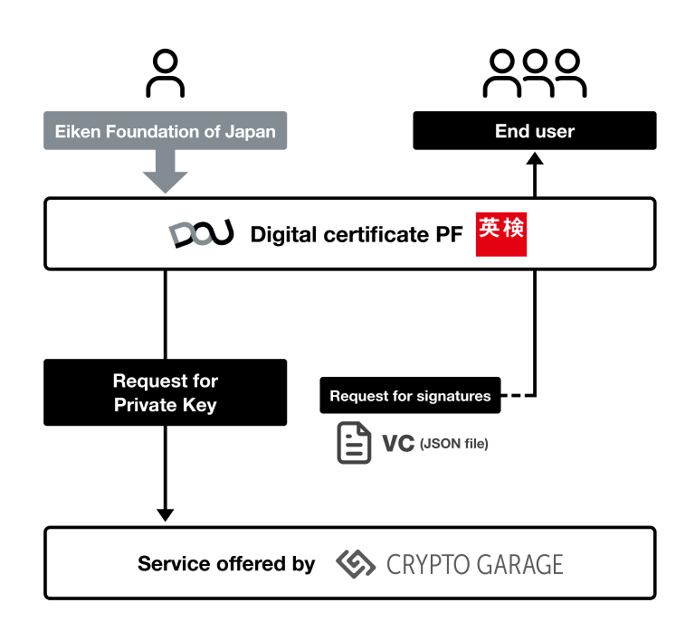 Crypto Garage Provides Technical Support for “Digital Certificate” Launched by the Eiken ...